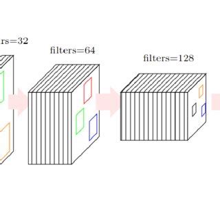 CNN Architecture Three Consecutive Convolutional Layers With Download Scientific