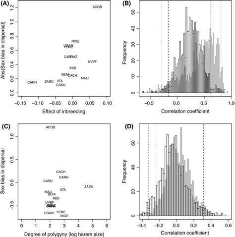 Traits Correlations Across Groups A C Joint Posterior Means For A