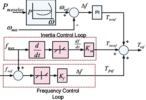 inertia emulation techniques two loop control download scientific