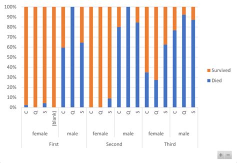 Github Arjunsonedawithexcel Exploratory Data Analysis On The Titanic Dataset Using