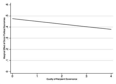 Plots Of Interaction Coefficients Of Three Way Fixed Effects Government
