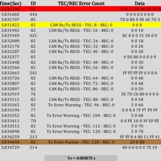 Flowchart Of CAN Bus Error Counter Download Scientific Diagram