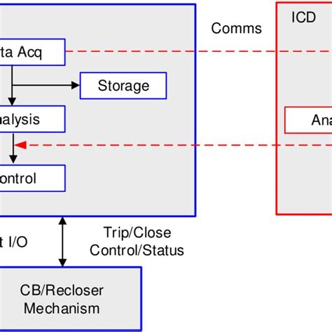 Modified Functions And Signal Chain Download Scientific Diagram