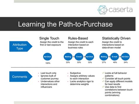 Using Machine Learning And Spark To Power Data Driven Marketing Pptx