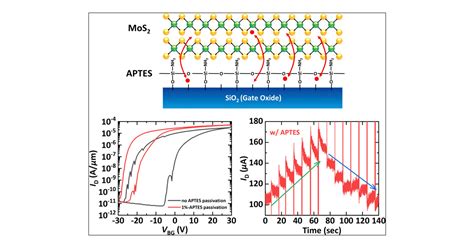 Two Mode Mos2 Filament Transistor With Extremely Low 54 Off
