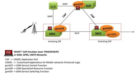 Maps Cap Protocol Emulator Camel Application Part Emulation Over Tdm