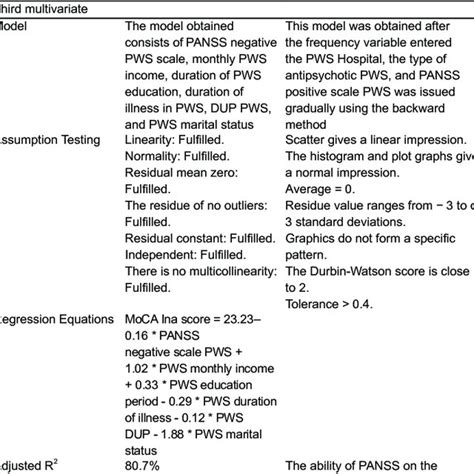 Resume Of Multivariate Linear Regression Analysis Download Scientific Diagram