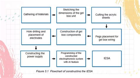 Chapter Methodology Capstone Research PDF