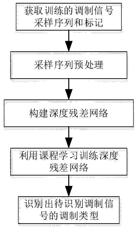 Modulation Signal Identification Method Based On Course Learning Eureka Patsnap