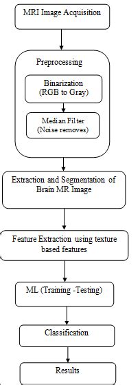 PROPOSED METHOD FOR BRAIN TUMOR DETECTION IN MR IMAGES Download Scientific Diagram