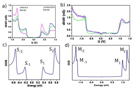 6 Density Of States Evaluation Of Carbon Nanotubes Measured By Download Scientific Diagram