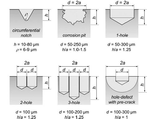 Geometries Of Artificial Defects Download Scientific Diagram