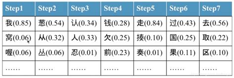 图像生成文本二 —— Encoder Decoder模型框架 And Beam Search算法生成文本decoder生成文本 Csdn博客