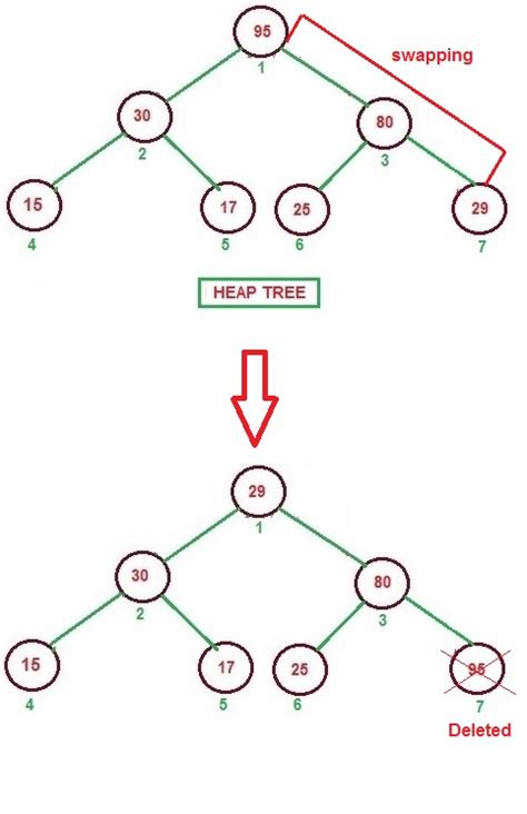 Do You Know The Concept Of Heap Sort Data Structure Online Free Education In India