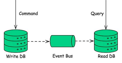 Top 15 Database Scaling Techniques By Ashish Pratap Singh