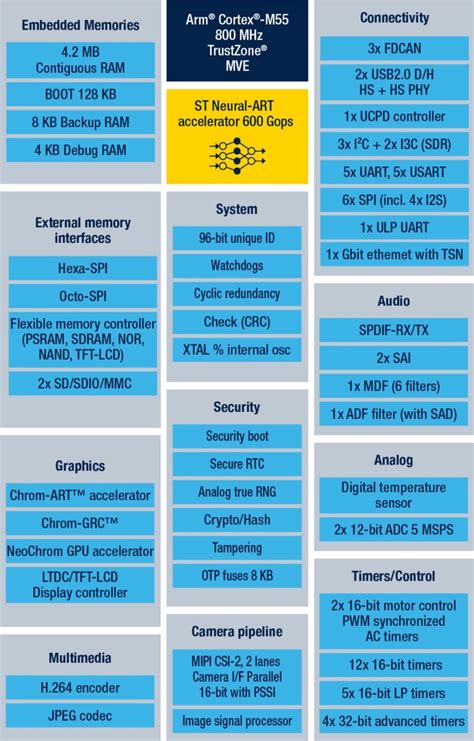 Stmicro Releases Stm32n6 Cortex M55 Mcu Series With In House Npu And