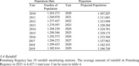 Population Number And Projection Download Scientific Diagram