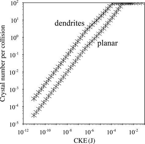 Acp Impacts Of Secondary Ice Production On Arctic Mixed Phase Clouds Based On Arm Observations