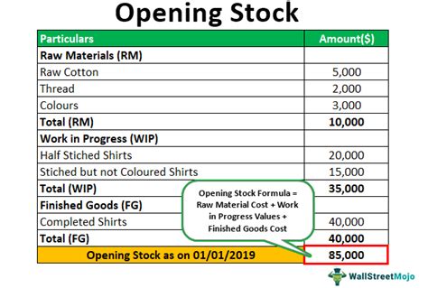 Opening Stock Meaning Formula How To Calculate Example