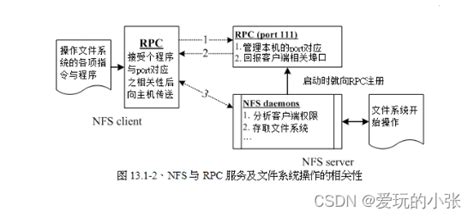 linux系统搭建nfs服务 linux安装nfs csdn博客