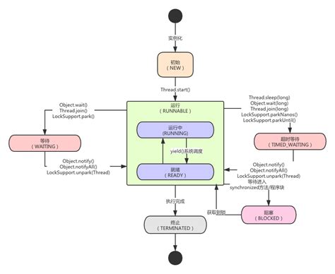 线程在执行过程中的状态是如何流转的？线程状态流转图 Csdn博客