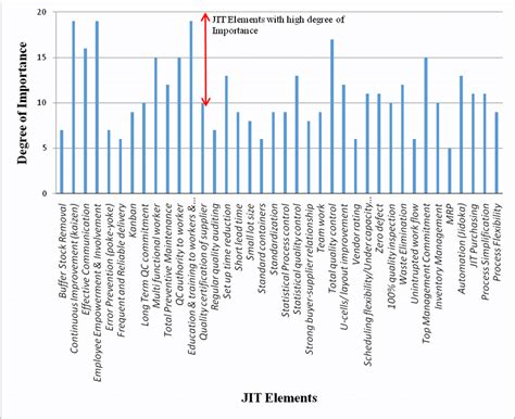 Degree Of Importance Of Jit Elements In Indian Context Literature See Download Scientific