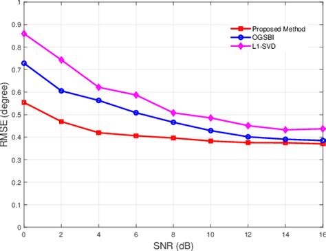 Figure 3 From Gain Phase Error Self Calibration Doa Estimation Method