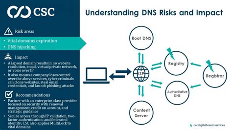Dns The Neglected Building Block Part 2 Four Dns Vulnerabilities You Need To Know About Csc