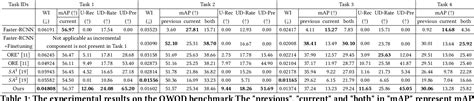 Table 1 From Two Branch Objectness Centric Open World Detection Semantic Scholar