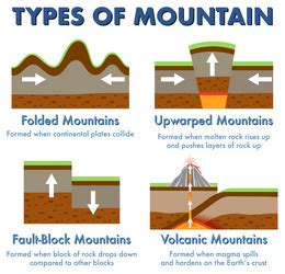 Fault Block Mountain With Explanation Royalty Free Vector