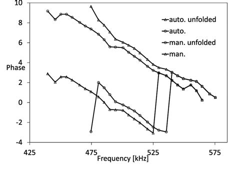 Measured Phase Difference Between 3 And 6 Layers Measurements Values