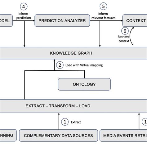 Semantic Xai Architecture For Demand Forecasting Download Scientific