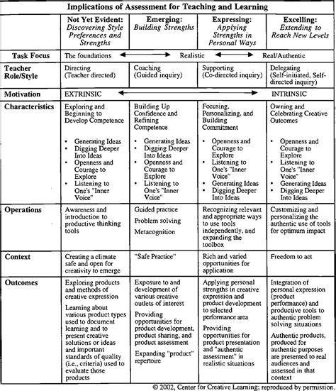 [pdf] Assessing Creativity A Guide For Educators Semantic Scholar