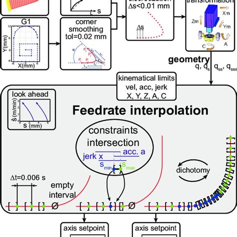Pdf Feedrate Interpolation With Axis Jerk Constraints On 5 Axis Nurbs