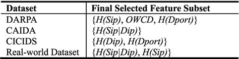 Table 2 From Semi Supervised K Means Ddos Detection Method Using Hybrid Feature Selection