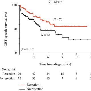GIST Specific Survival Among MGIST Patients With Different Tumor Sizes Download Scientific