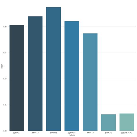 Python3 Vs Python2 大作战，谁将是性能之王？ Csdn博客