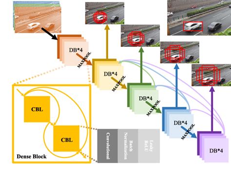 figure 4 from an edge traffic flow detection scheme based on deep