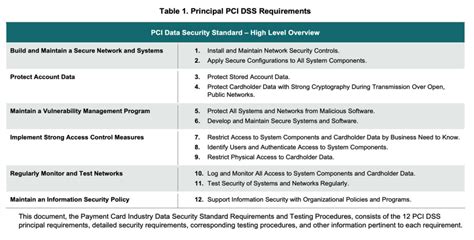 Pci Dss How Kiteworks Robust Features Align With Pci Dss V4 0 Requirements