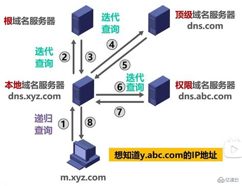 dns辅服务器设置详解：数量及配置要点 dns辅服务器未响应 优乐评测网