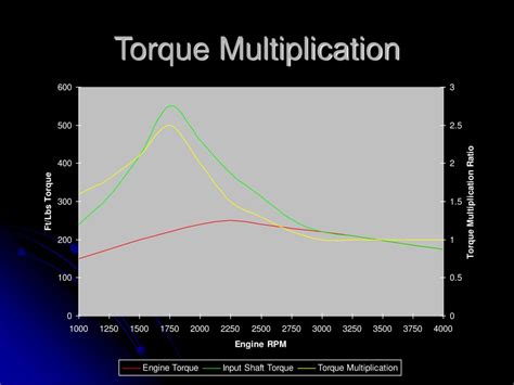PPT Torque Converters PowerPoint Presentation ID 547657