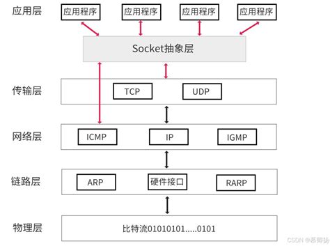 Python 学习笔记（十二）—— 网络编程python网络编程 Csdn博客