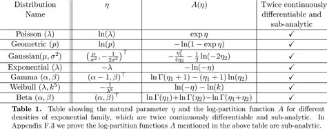 Table 1 From Convergence Guarantees For A Class Of Non Convex And Non Smooth Optimization