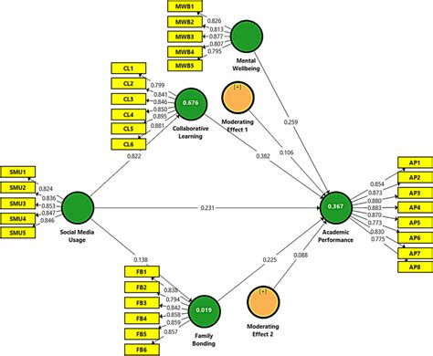 Pls Diagram Valid Estimation Model Download Scientific Diagram