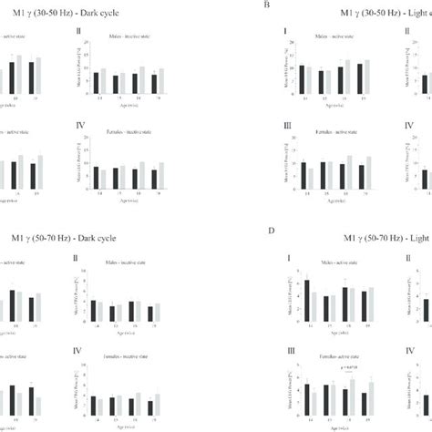 Gamma Frequency Analysis Of Cortical M1 Eeg Recordings In Controls And