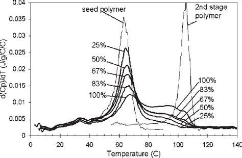 Modulated DSC Data For The Samples Withdrawn As A Function Of Download Scientific Diagram