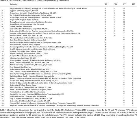Table 1 From Quality Control Project Of Ngs Hla Genotyping For The 17th
