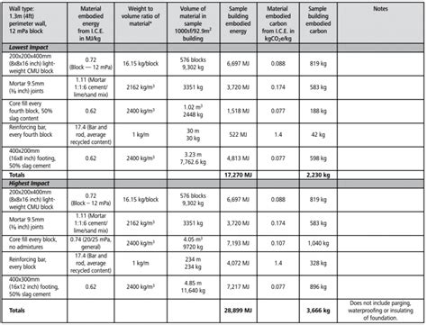 Cmu Block Coursing Chart