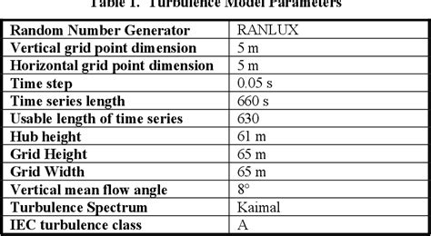 Table 1 From Swept Wind Turbine Blade Aeroelastic Modeling For Loads And Dynamic Behavior
