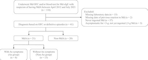 Flowchart Depicting The Patient Selection Process An Anaphylaxis Md Download Scientific